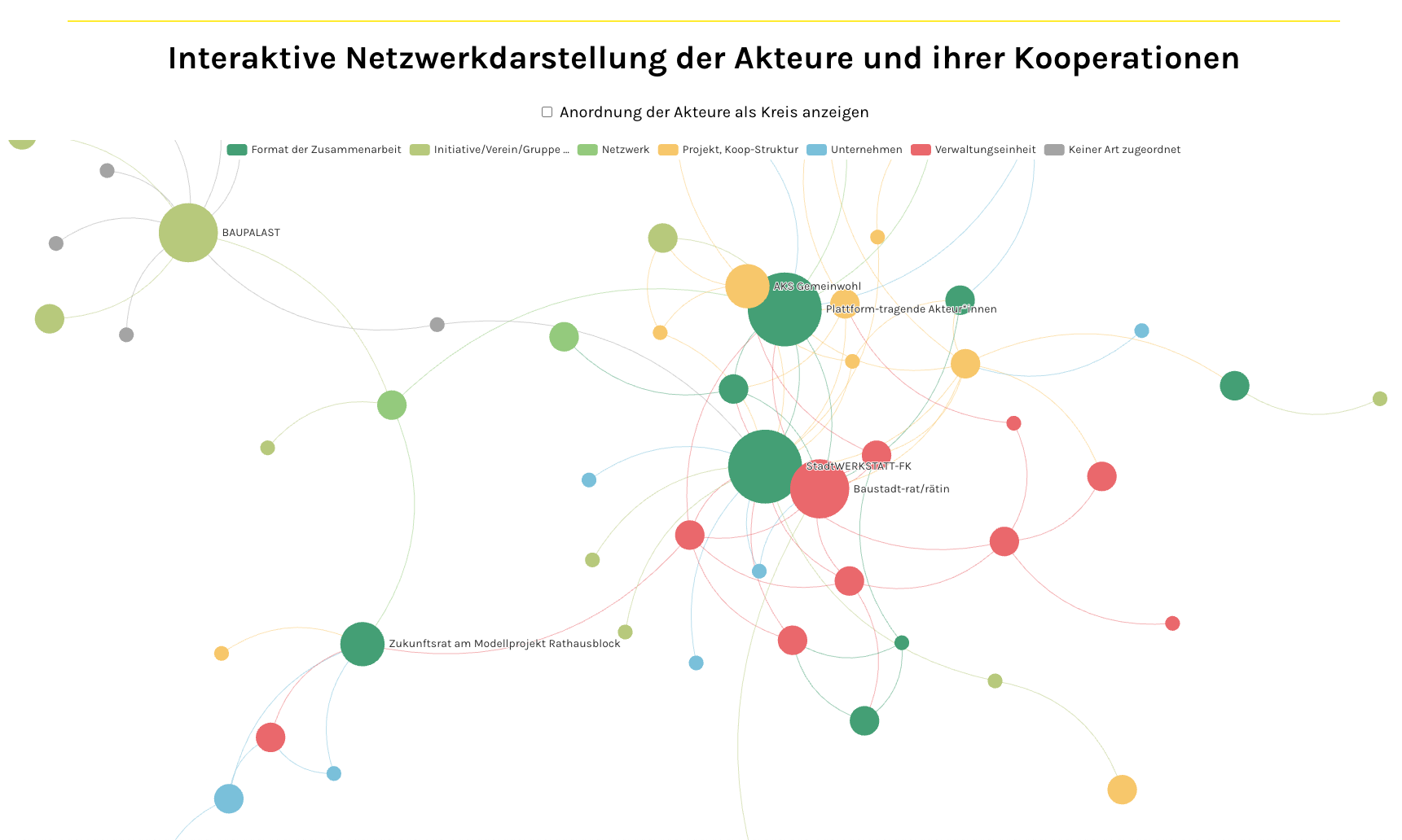 Interaktive Netzwerkdarstellung der Akteure und ihrer Kooperationen ...